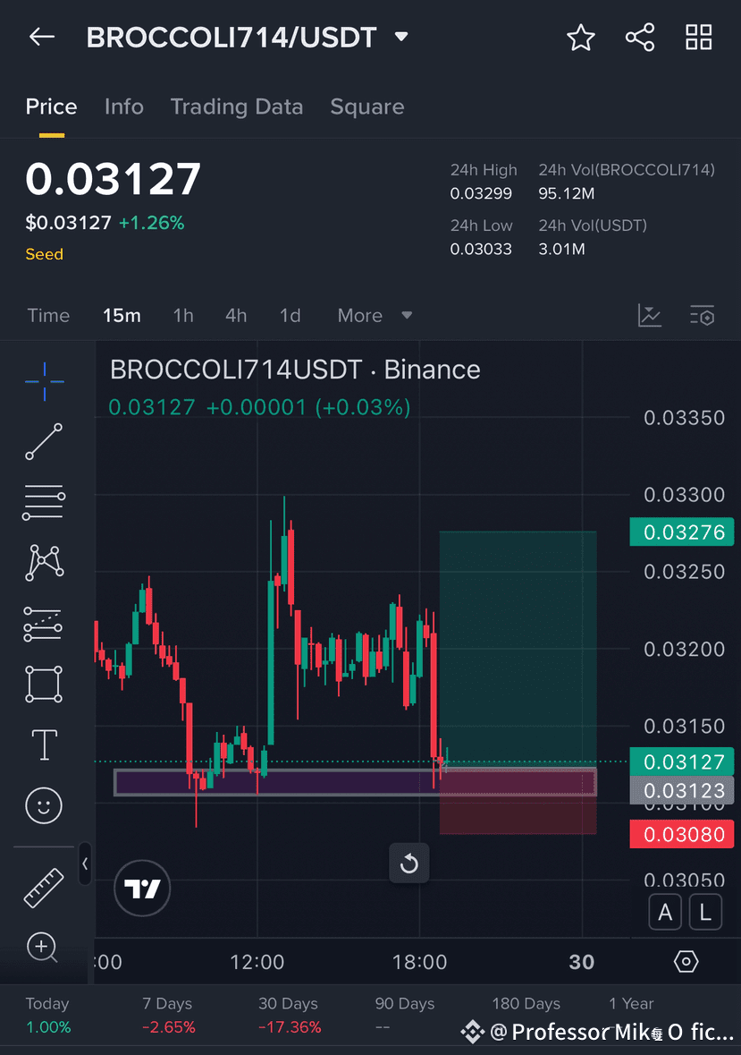 $BROCCOLI714 /USDT LONG TRADE SIGNAL – STRONG DEMAND ZONE HO | Professor Mike Official on ...