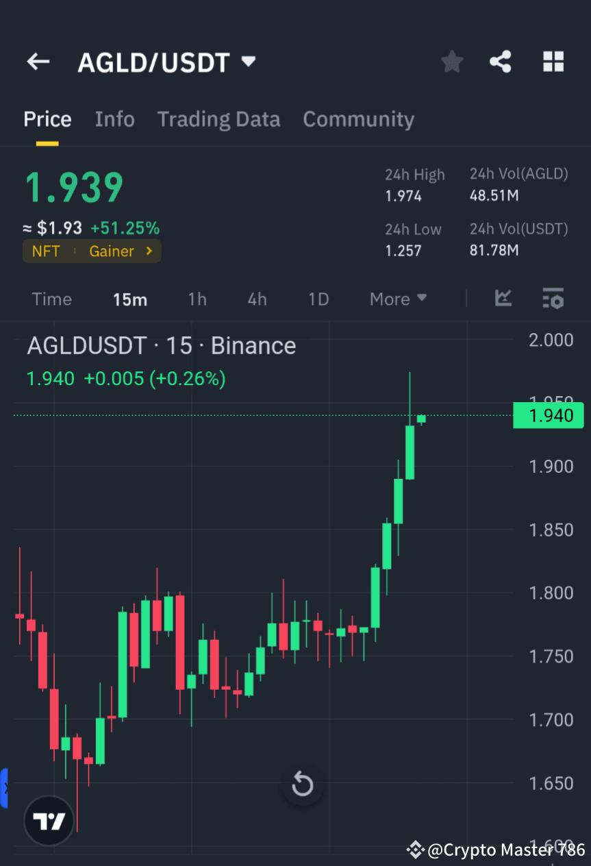 $AGLD 🚨 AGLD/USDT Technical Analysis – Price at $1.939 🚨 | Crypto Master 786 on Binance Square