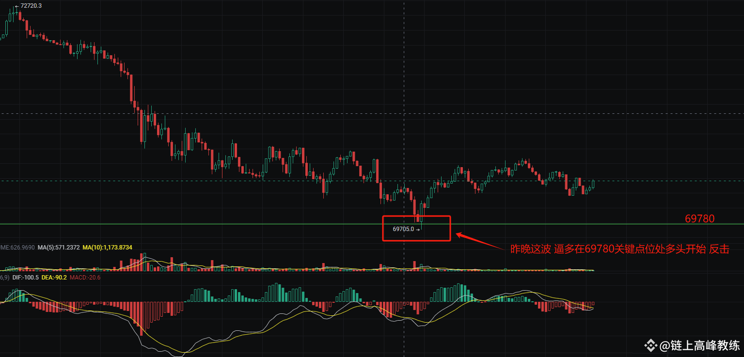 The bull counterattack is imminent! Can BTC hold the line? | 灵狐说币 on ...