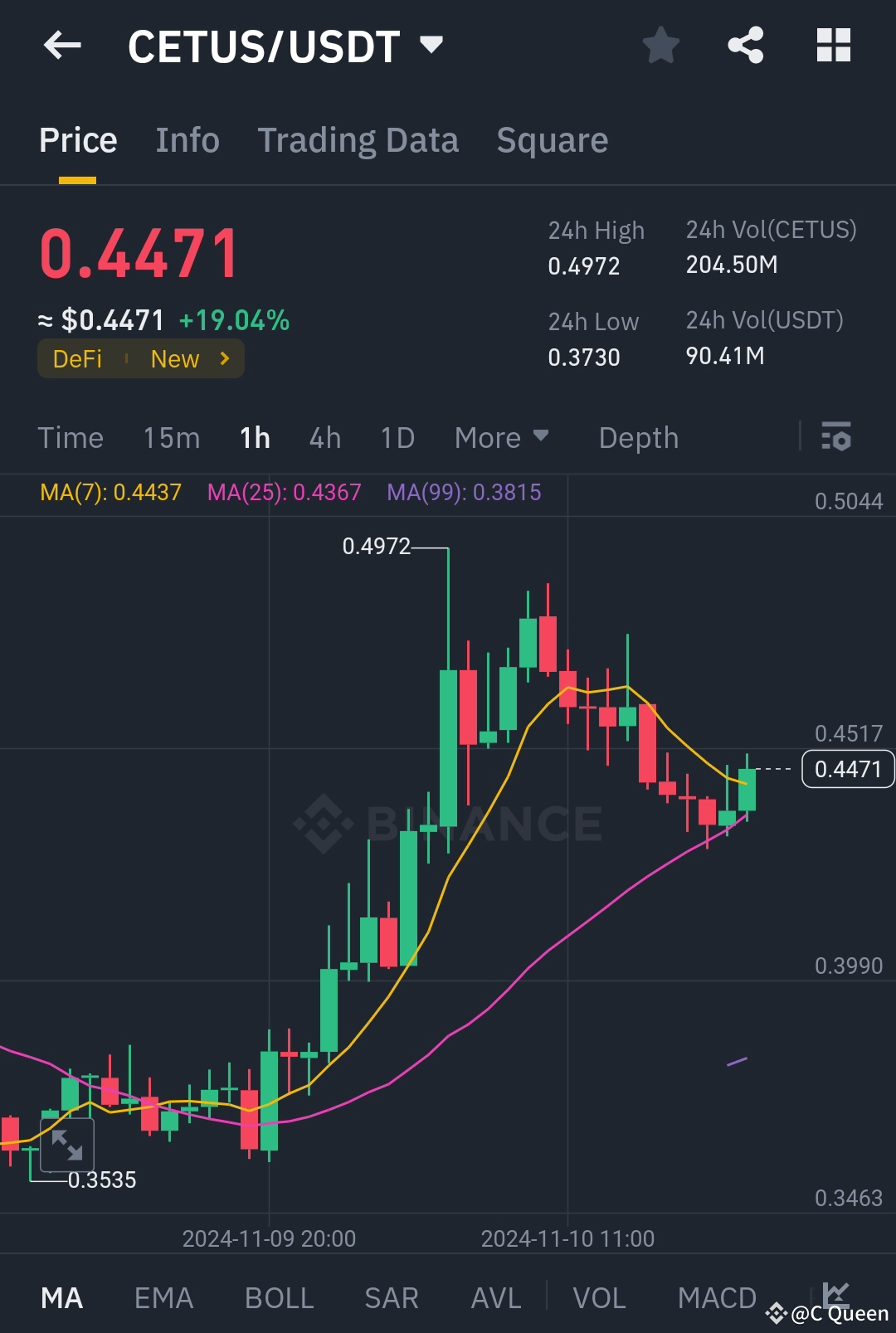 🚀 $CETUS /USDT on the Move – Key Levels to Watch! ⚡🎯 $CE | C Queen on ...