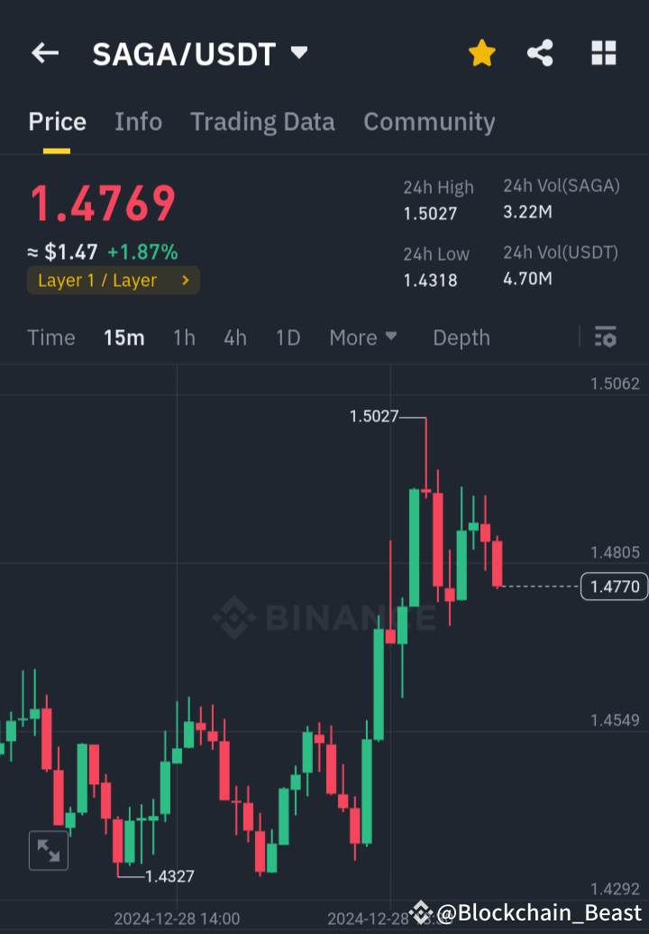 $SAGA 📊 SAGA /USDT Analysis - Price at 1.4769 🚀 The SA | Blockchain_Beast on Binance Square