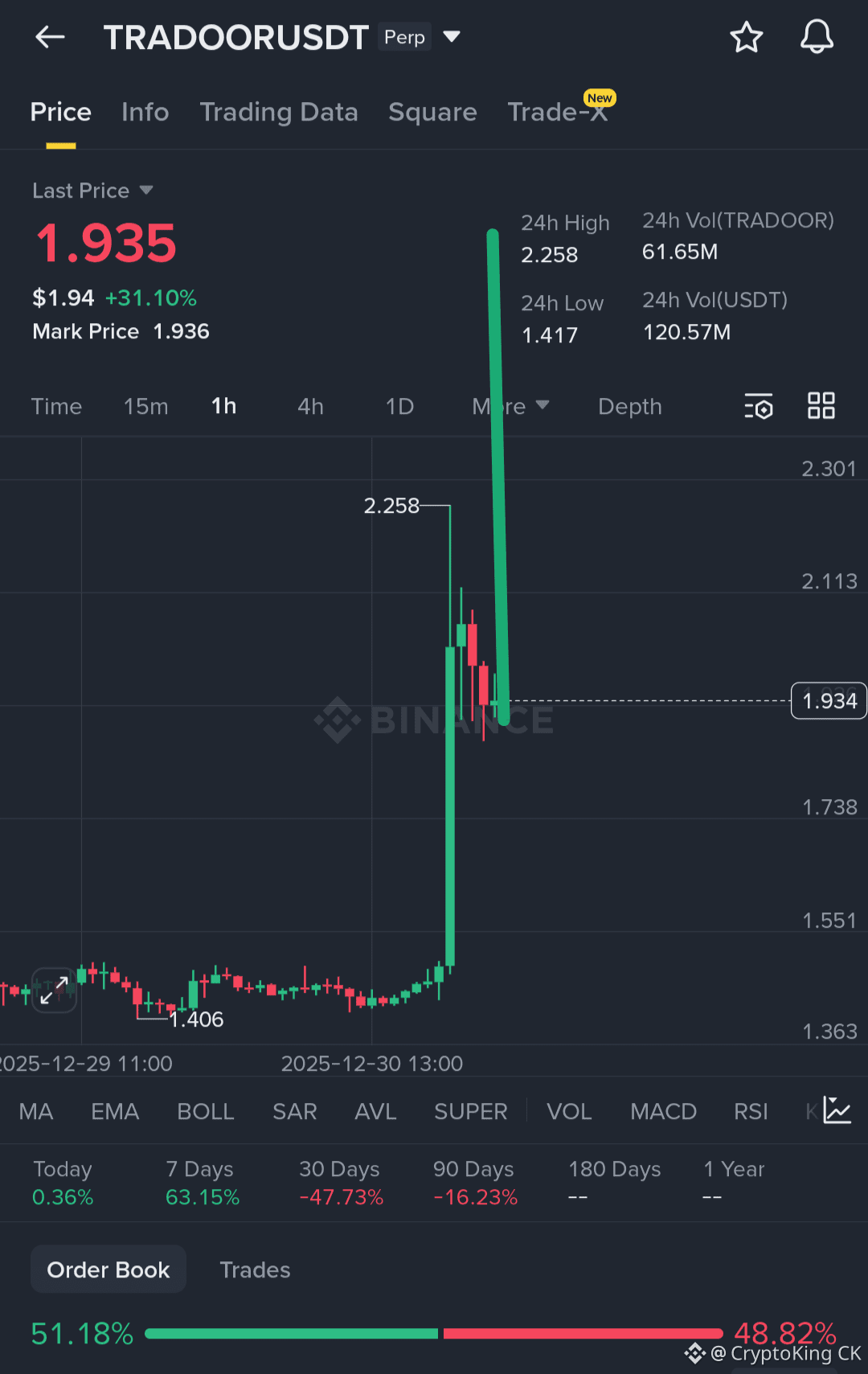 Buy long now $TRADOOR Entry:market | CryptoKing CK on Binance Square