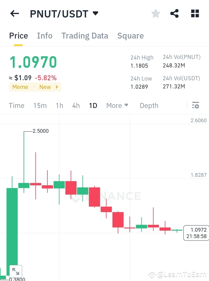 🚨 $PNUT ALERT: BIG MOVE AHEAD – HIGH RISK ZONE! 🚨 $PNUT is | LearnToEarn on Binance Square