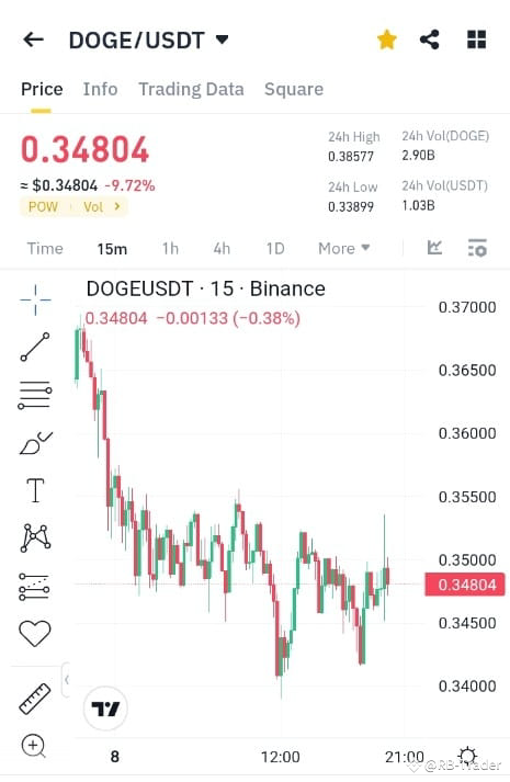 technical analysis post for Binance: 🚀 $DOGE /USDT Tech | RB-Trader on Binance Square