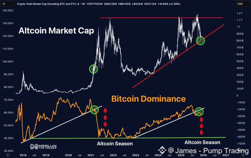 🔥 ALTCOINS VS BITCOIN: THE REVERSAL POINT IS HERE 🔥 The | James - Pump ...