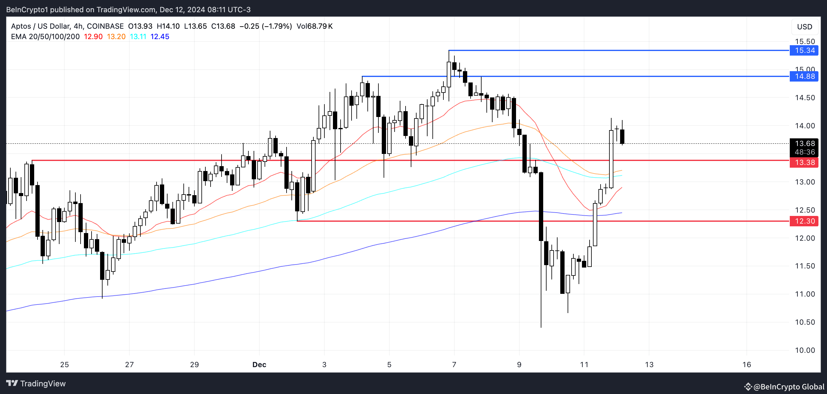 Aptos (APT) Price Recovers 15% After $2 Billion Market Cap Loss | BeInCrypto Global on Binance ...