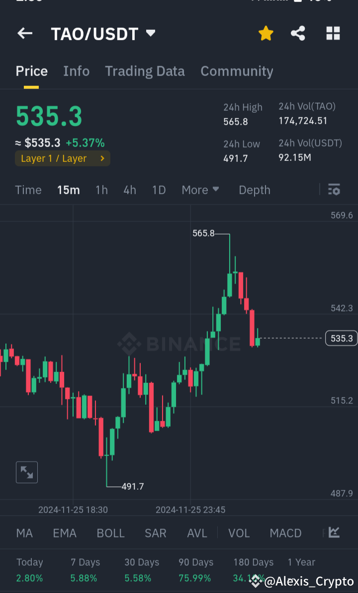 $TAO $TAO 📊 TAO/USD Analysis – A Potenti | Blockchain_Beast on Binance ...