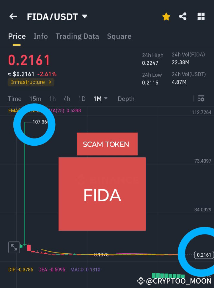 $FIDA 100% scam … couple of years #FIDA never recoverer the | CRYPTOO ...