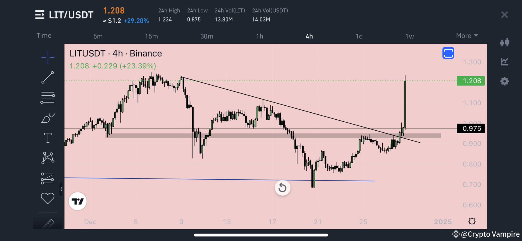 $LIT EASY GAINS | Crypto Vampire on Binance Square