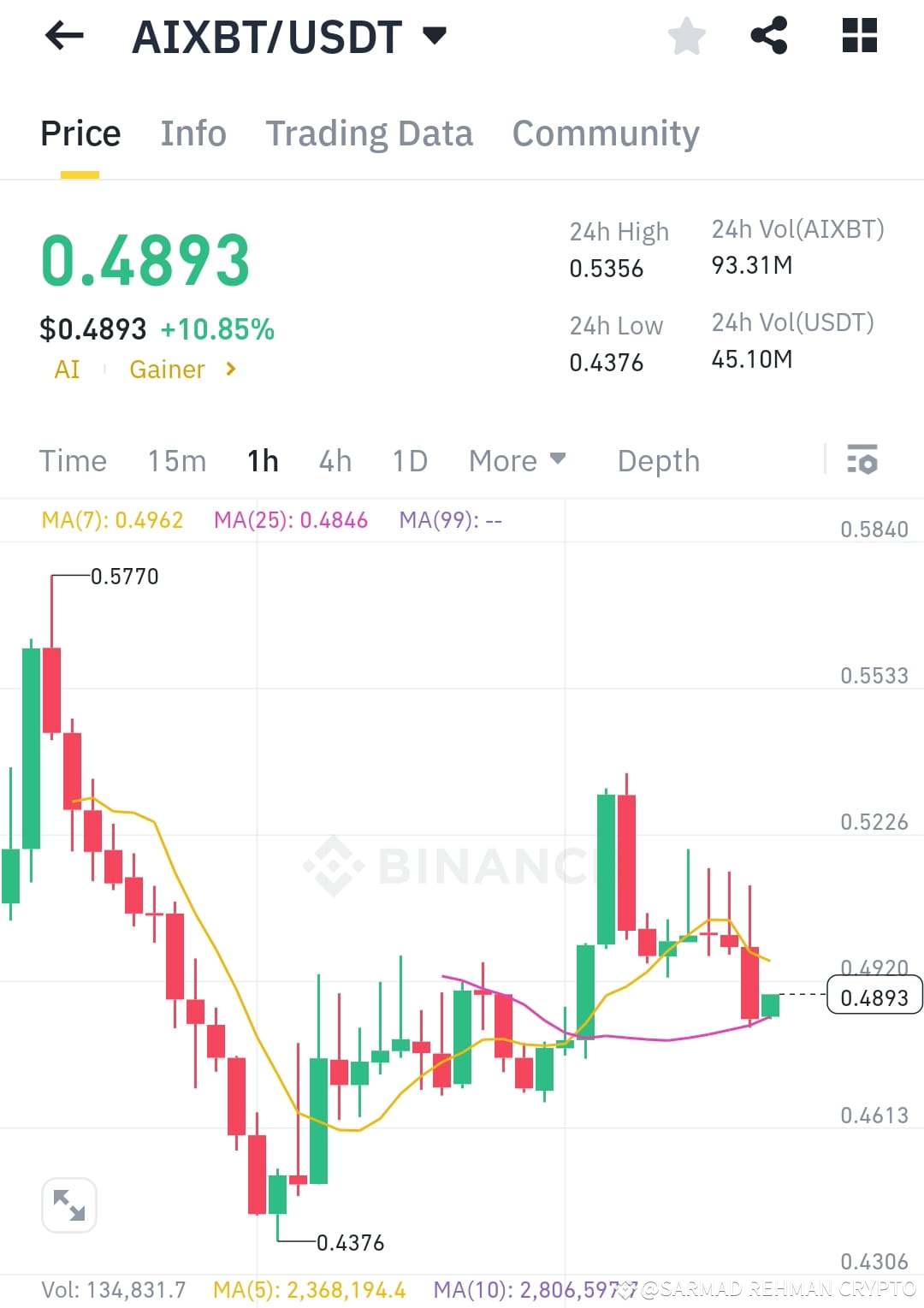 $AIXBT /USDT Analysis 🎯 📈 Price: $0.4893 (+10.85%) Key | SARMAD REHMAN CRYPTO on Binance Square