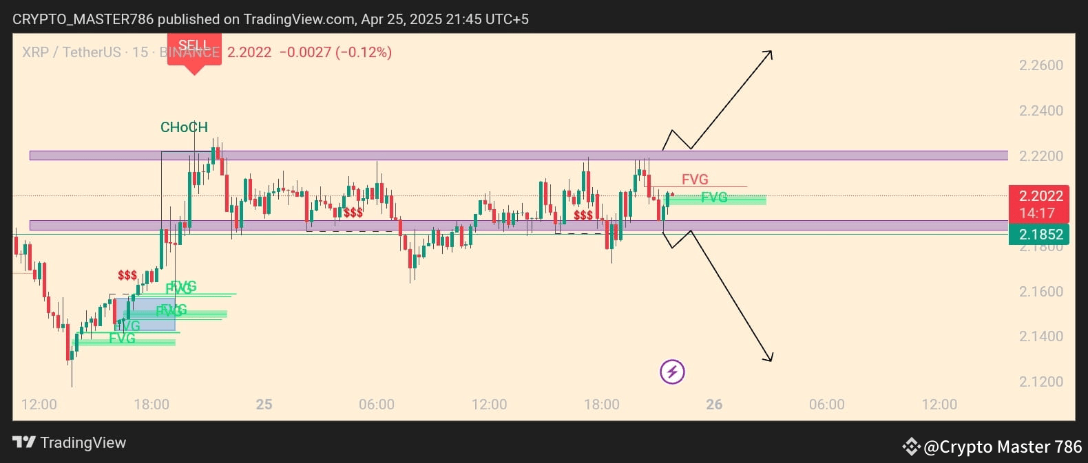 $XRP /USDT – Bullish Breakout or Fakeout? ⚠️🚀 Current Pric | Crypto Master 786 on Binance Square