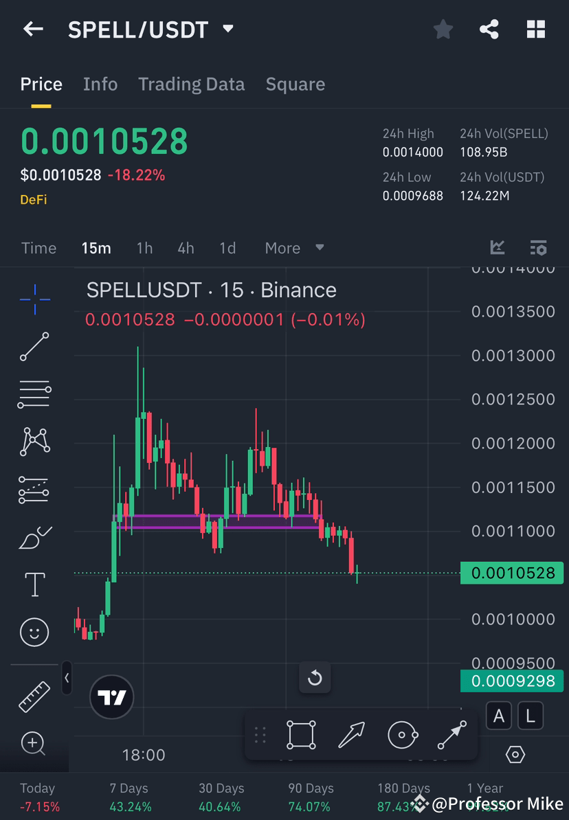 Strategic Short Trade Signal: $SPELL /USDT🔥💯 Entry: 0.001 | Professor Mike on Binance Square
