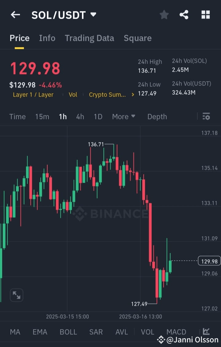 $SOL SOL/USDT DROP 📉 | NEXT MOVE? Solana has retraced -4 | Janni Olsson on Binance Square