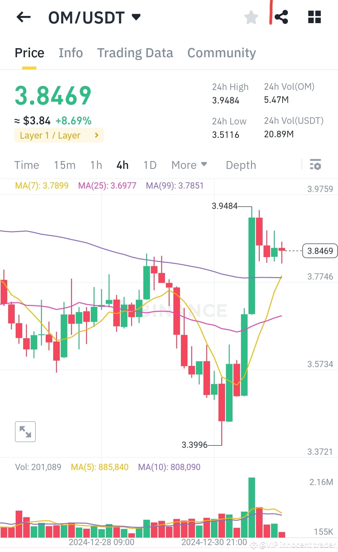 🚀 $OM /USDT Technical Analysis & Price Targets 🚀 Current | VIP innocent trader on Binance Square