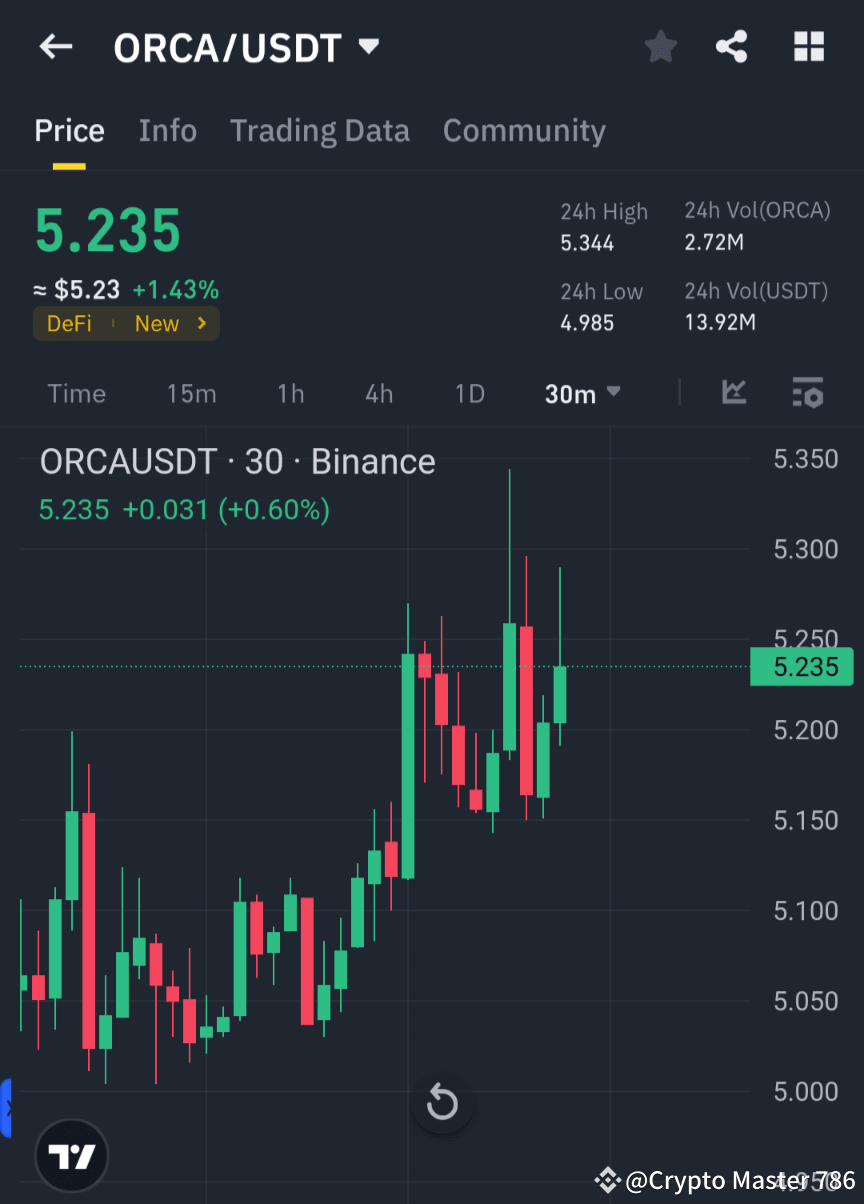 $ORCA 📊 ORCA/USDT Technical Analysis – Can ORCA Maintain | Crypto Master 786 on Binance Square