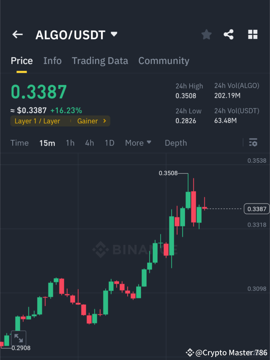 $ALGO 🚀 ALGO/USDT Technical Analysis: Is a Breakout Brewi | Crypto Master 786 on Binance Square