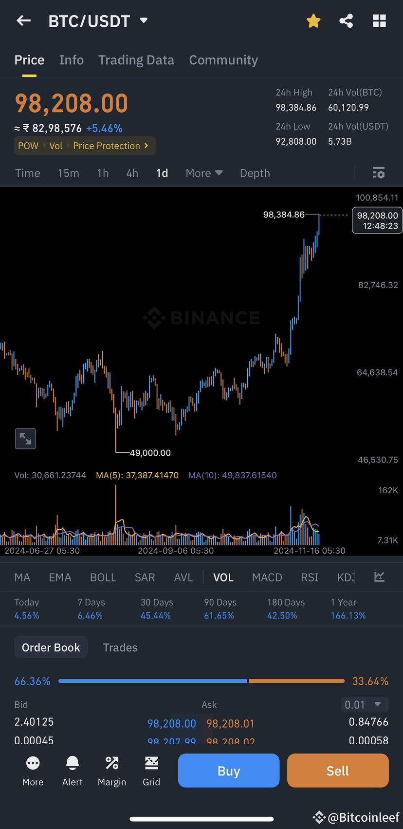 #BTC $98,000 😍 $2,000 more to go 📈🫶🏻 | Bitcoinleef on Binance Square