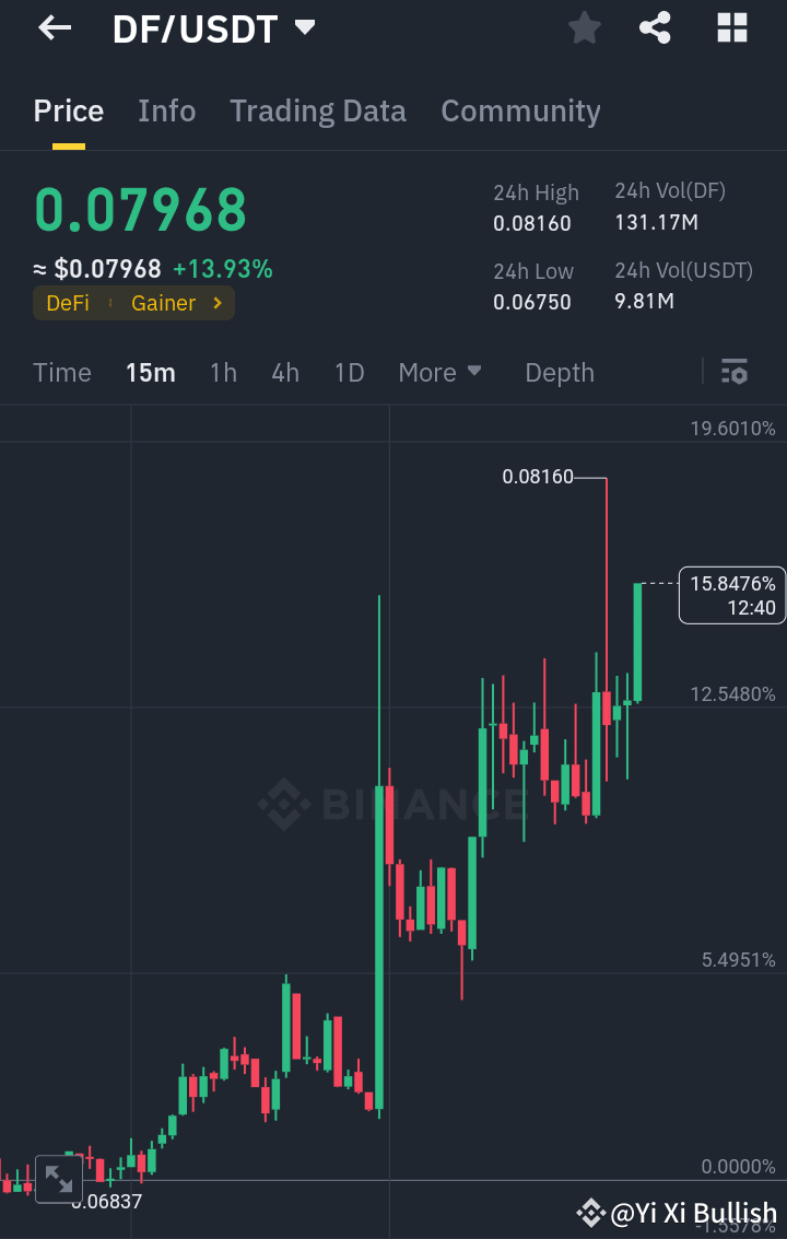 Here’s a technical analysis and trade signal for $DF /USDT: | Yi Xi Bullish on Binance Square