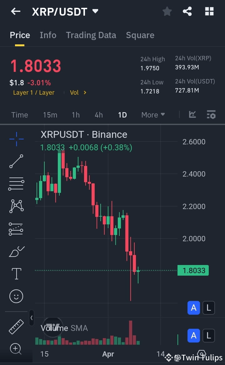 "𝐗𝐑𝐏/𝐔𝐒𝐃𝐓 𝐇𝐢𝐭𝐬 𝟏.𝟖𝟎𝟑𝟑 𝐨𝐧 𝐁𝐢𝐧𝐚𝐧𝐜𝐞: | Twin Tulips X Web3 Protocol on Binance Square