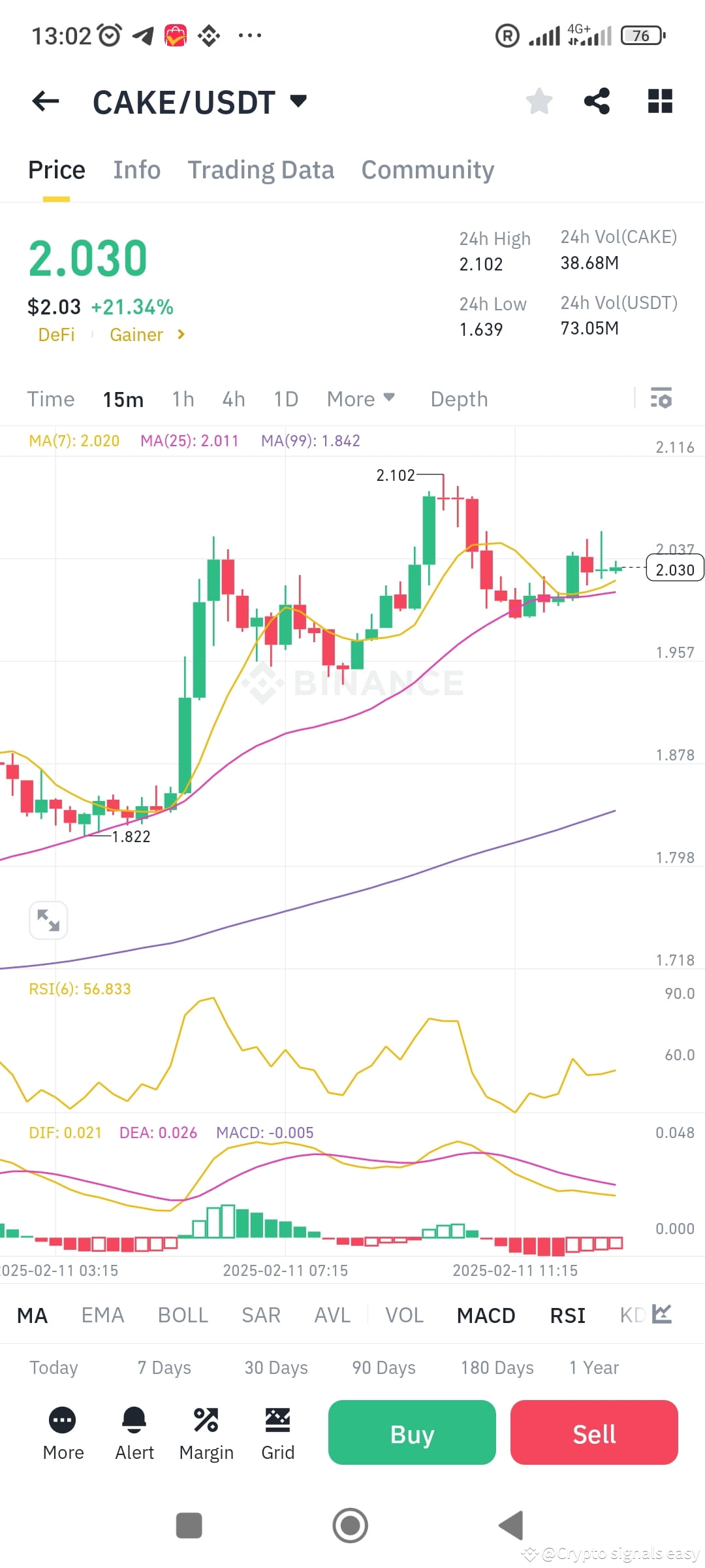 🚀 $CAKE /USDT Bullrun Alert! 🔥💯 📈 Current Price: #Cake $ | Crypto signals easy on Binance Square