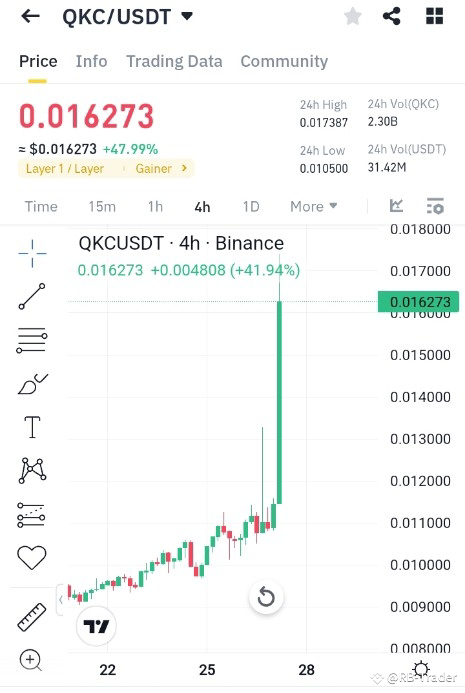 $QKC /USDT Technical Analysis: Setting Sights on Three Key | RB-Trader Official on Binance Square