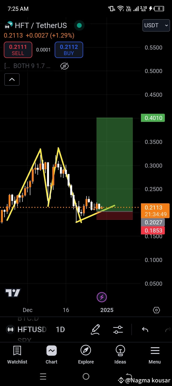 $HFT DOUBLE top bullish pattern entry 0.21 Stoploss 0.1 | Nagma kousar on Binance Square