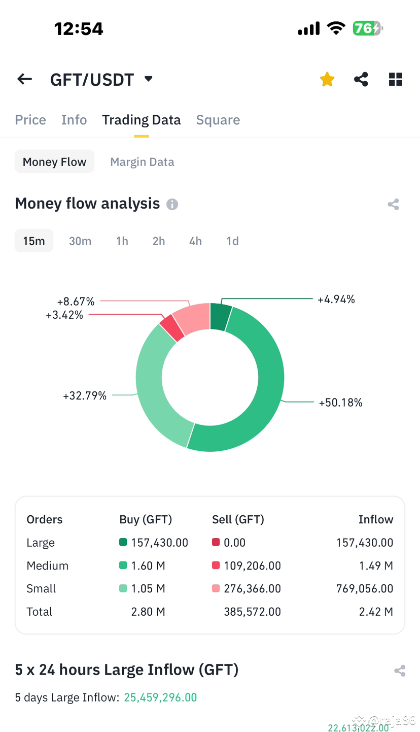 $GFT can someone explain? Why is it still hesitating to go u ...