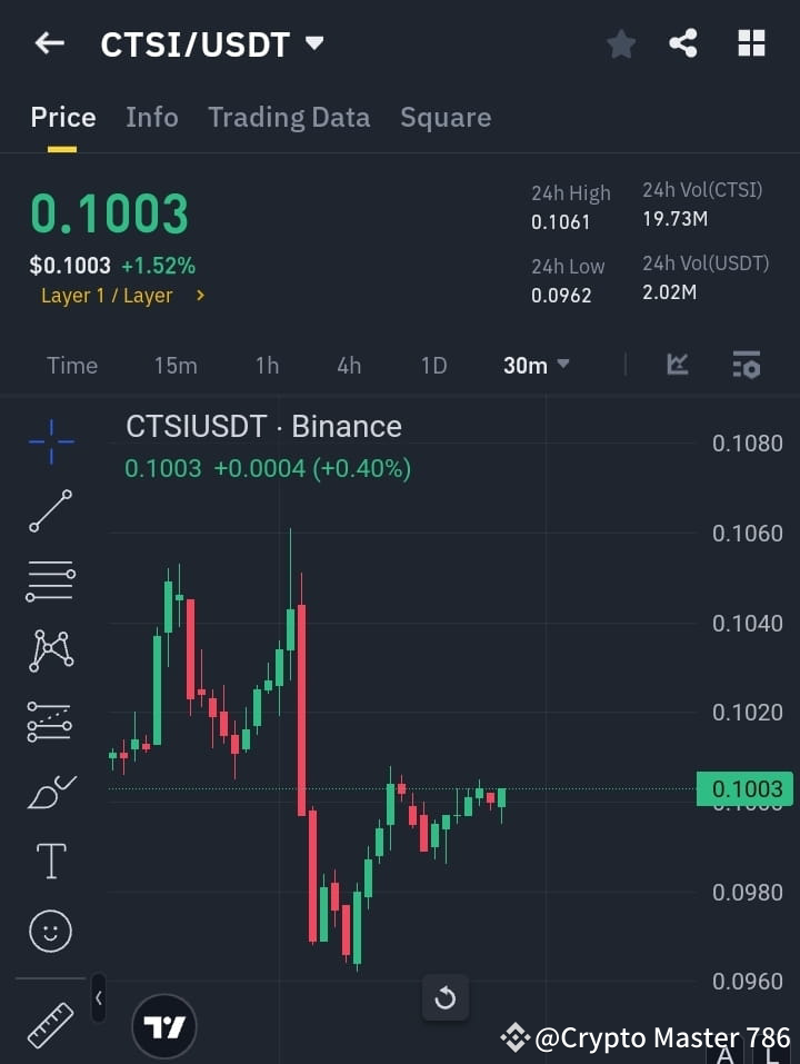 $CTSI /USDT Bullish Momentum – In Progress!🔥 Ready For The | Crypto Master 786 on Binance Square