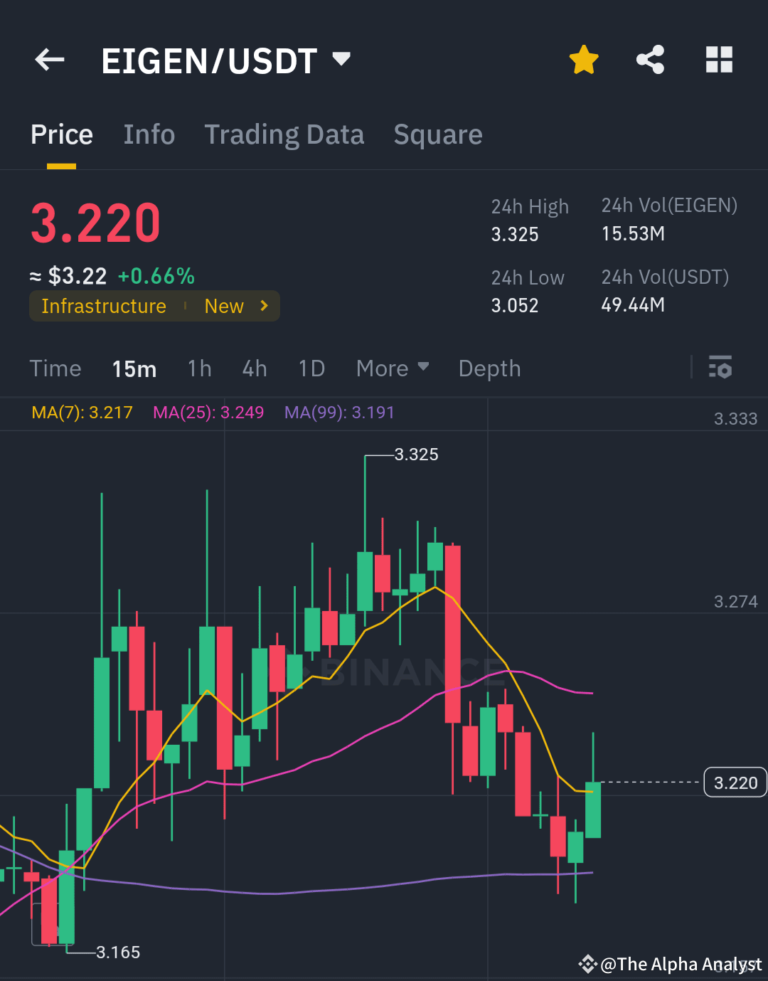 🚀 $EIGEN USDT Technical Analysis!! Is a Breakout Coming? | Crypto Master 786 on Binance Square