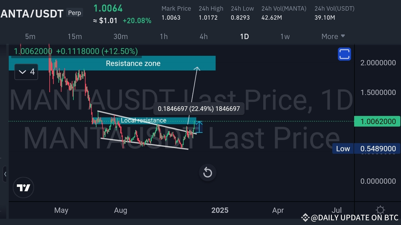 MANTA COIN ANALYSIS 🔥🔥 22% A'S I PREDICTED 👇 | DAILY UPDATE ON BTC on ...