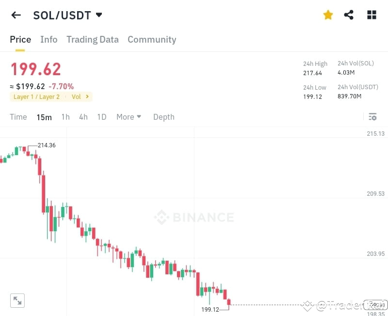 🚨 $SOL /USDT Update: Solana Dips Below $200 Amid Bearish Se | Trader Rai on Binance Square