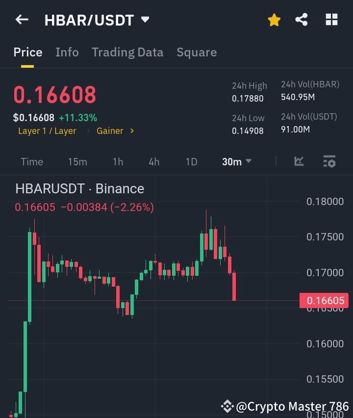 $HBAR /USDT – Momentum Fading? Short Signal Brewing! 🚨 Curr | Crypto Master 786 on Binance Square