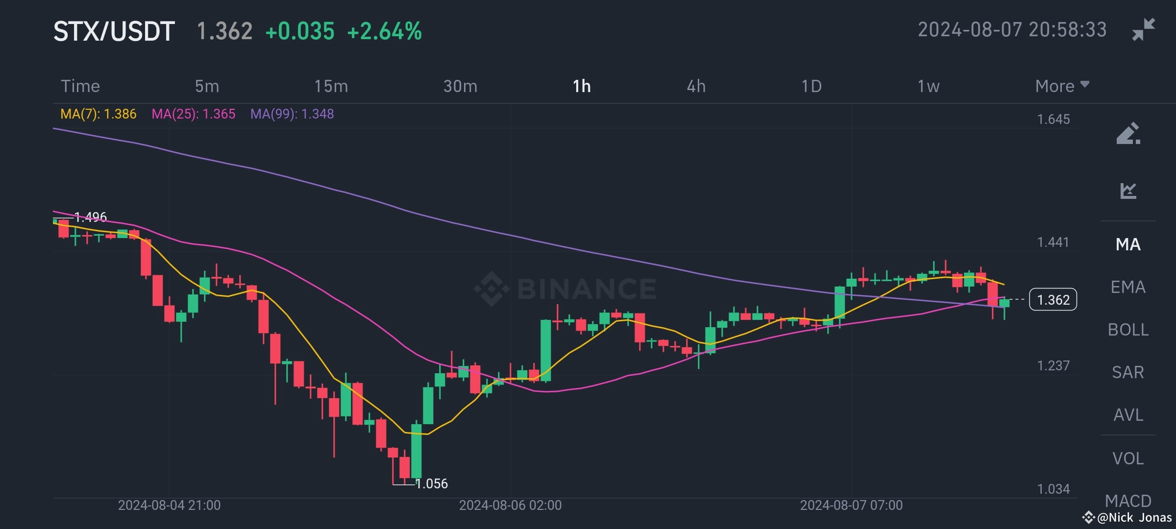 $STRK showing strength on the daily chart. $STRK Price has | Nick Jonas ...