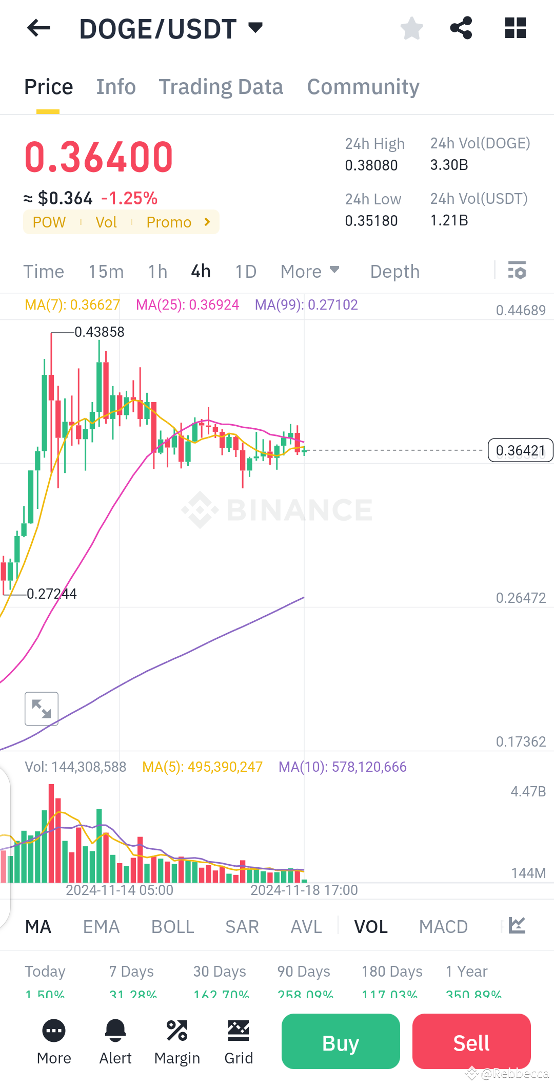 🚀 $DOGE /USDT Trading Analysis 🚀 📈 Pattern Insight: $DOG | Bit_ Master ...