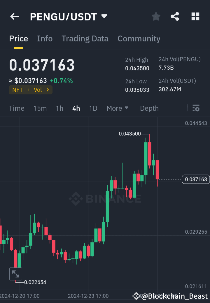 $PENGU Pengu/USDT Analysis – Current Price Action at 0.03 | Blockchain_Beast on Binance Square