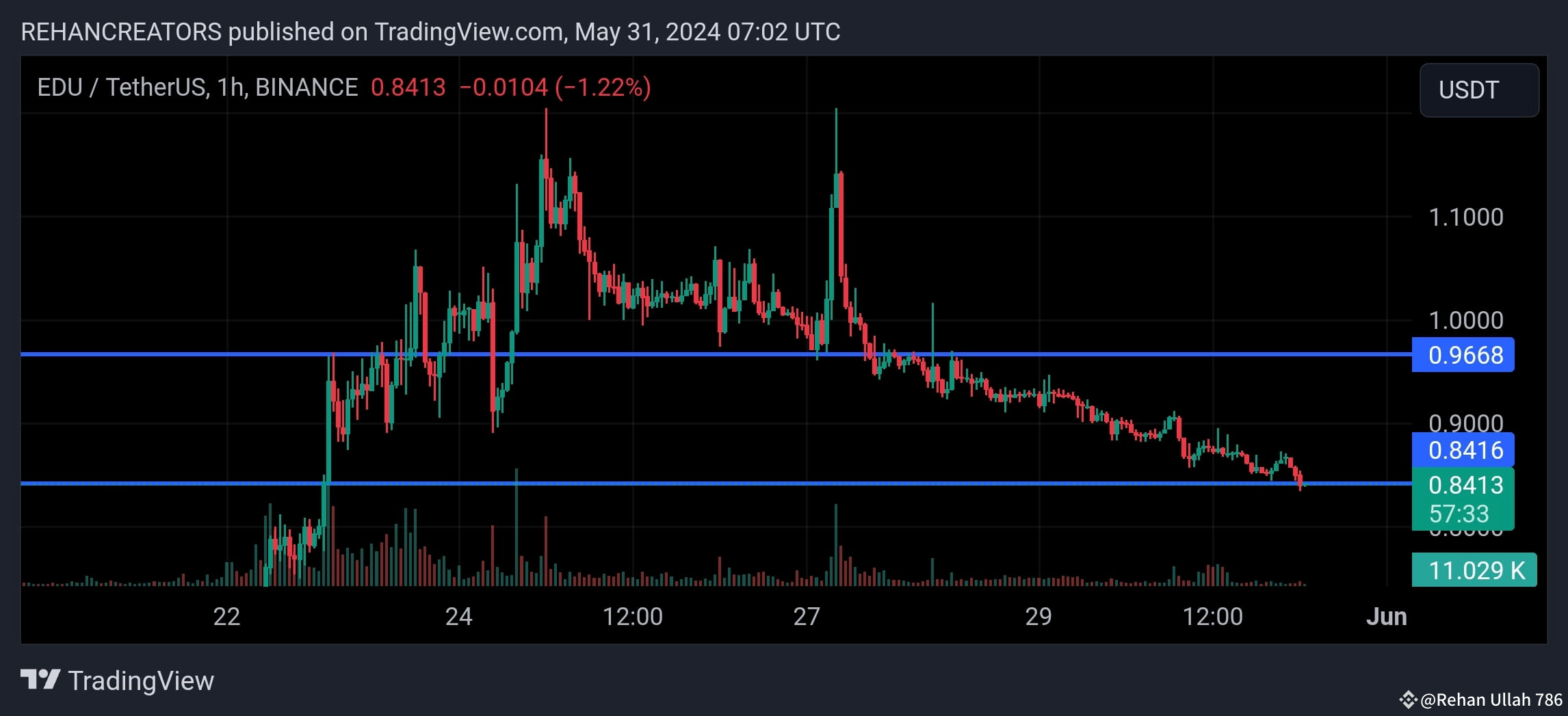$EDU If the price crosses upside resistance, this suggests | Rehan ...