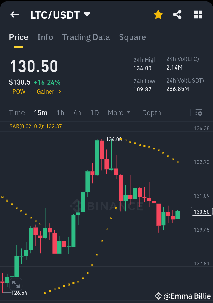 LTC/USDT Trading Analysis & Targets $LTC Entry Point: Id | Emma Billie on Binance Square