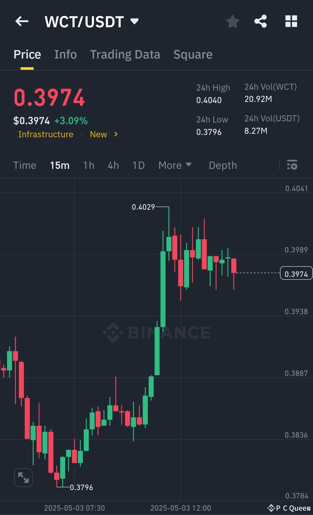 $WCT /USDT – STRONG BOUNCE FOLLOWED BY SIDEWAYS STALL BELOW | C Queen on Binance Square