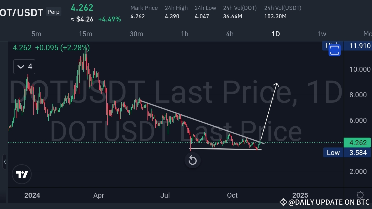 DOT COIN ANALYSIS 🔥🔥👇 BIG PUMP EXPECTING👇 | DAILY UPDATE ON BTC on ...