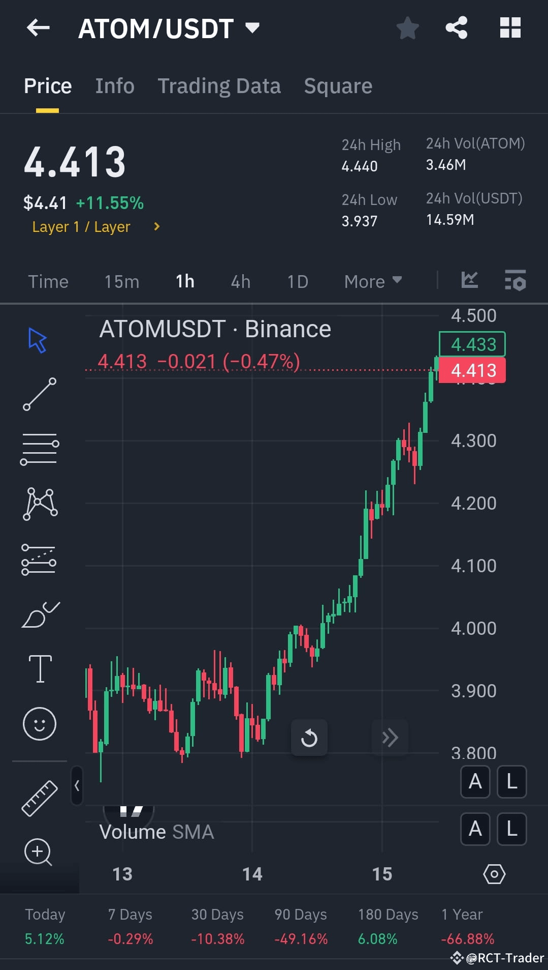 $ATOM USDT BULLISH MOMENTUM BUILDING UP 🚀 $ATOM is showin | Mr_ Michael official on Binance Square