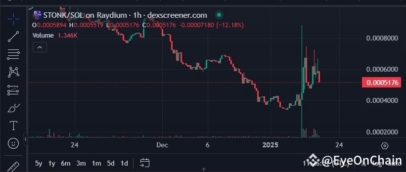 $STONKS: Rising From the Ashes with Meme Power! 💹🔥 After t | EyeOnChain ...