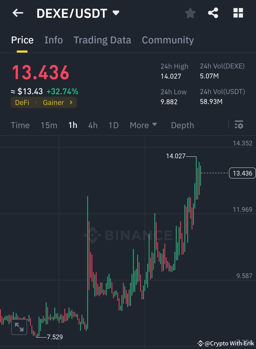 🚀 $DEXE /USDT Skyrockets: Massive Gains in Play! 🚀 Dexe ( | Crypto With Erik on Binance Square