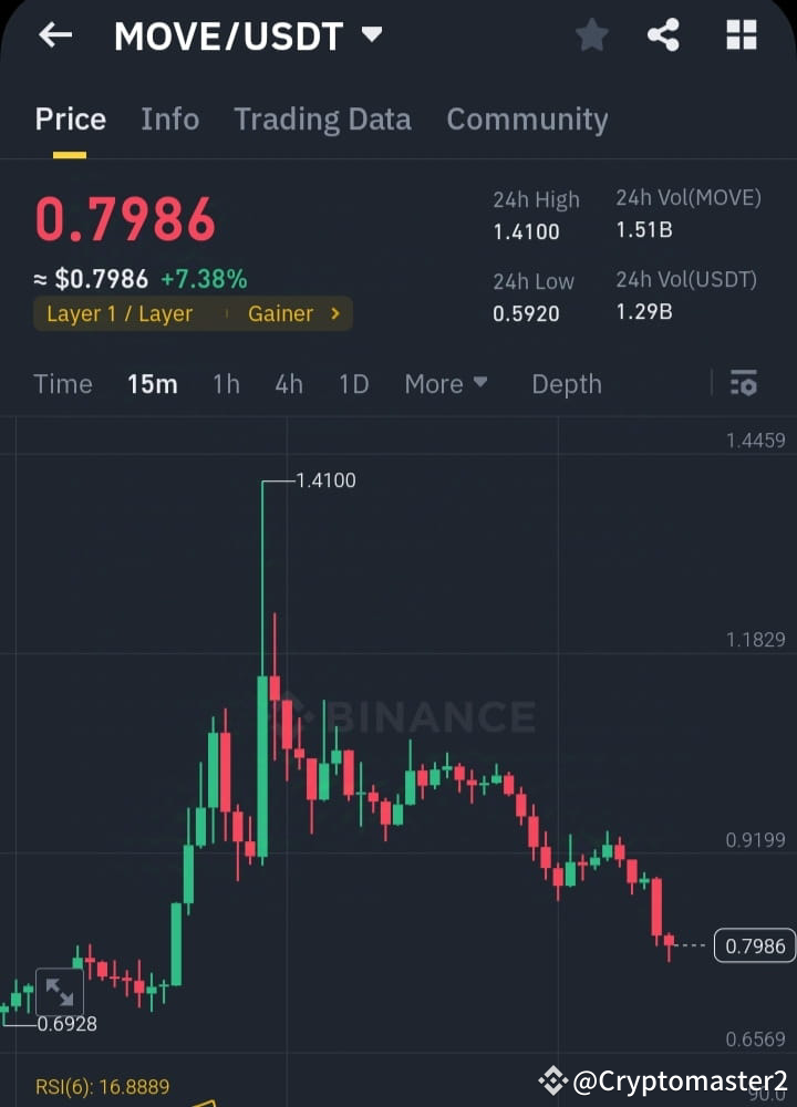 Binance Signal Alert for $MOVE /USDT Overview: MOVE/USDT i | Cryptomaster2 on Binance Square