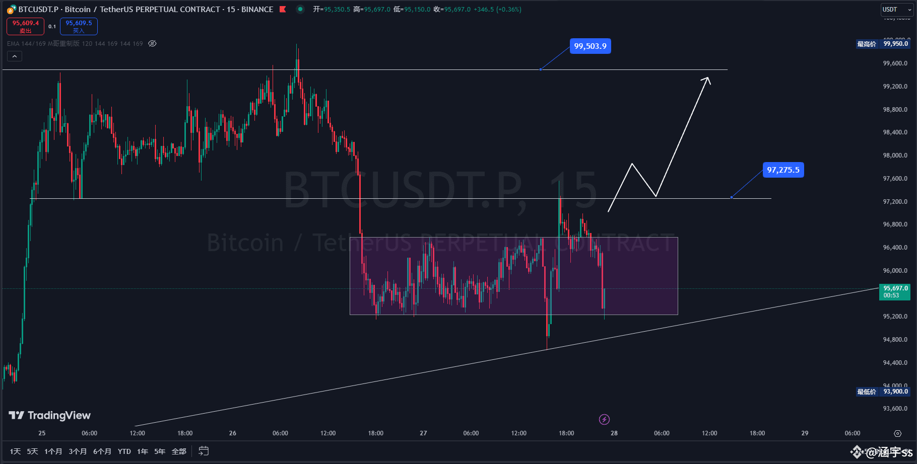 $BTC Added opinion, it is more reasonable to wait for the r | 涵宇ss on ...