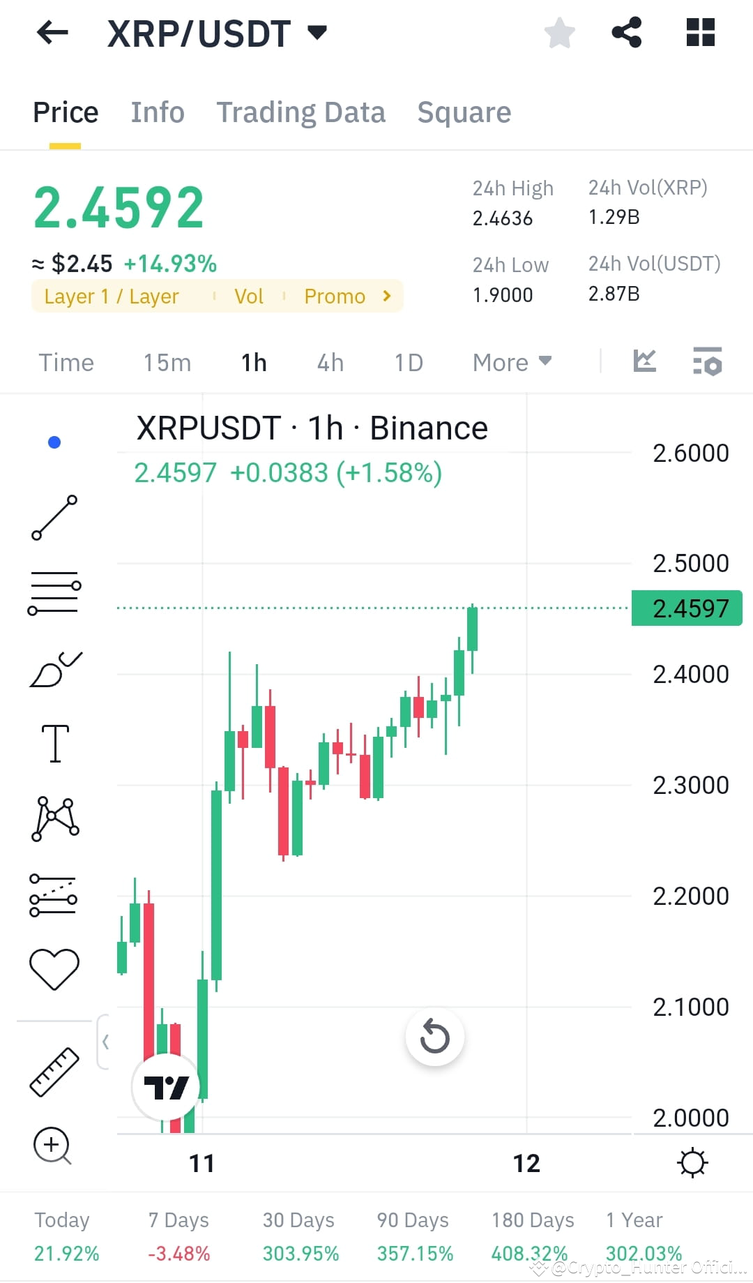 $XRP /USDT - Ripple's Ripple Effect Continues! Overview XRP/ | Professor_Michael on Binance Square