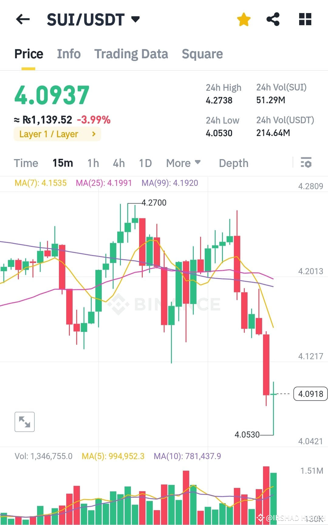 $SUI /$USDT Technical Analysis 📈 | Binance Update Curren | Crypto Master 77 on Binance Square