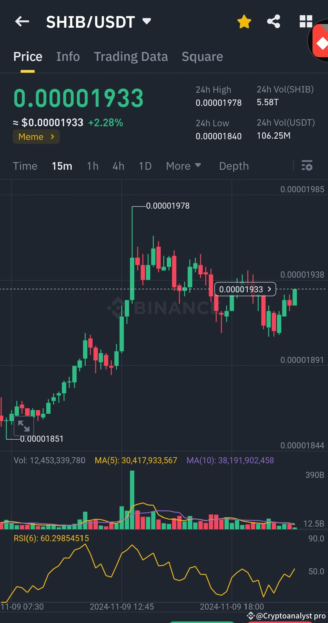 $SHIB USDT analysis 📊 Looking at the 15-minute chart of SH | Cryptoanalyst pro on Binance Square