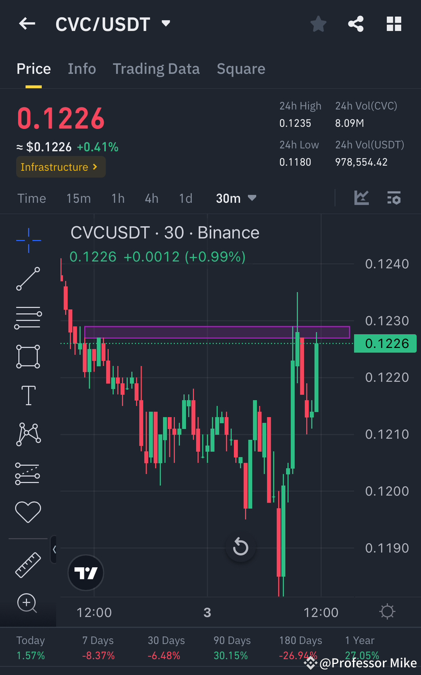 🚨 LONG TRADE ALERT: $CVC /USDT AT A PIVOTAL ZONE! 🚨 $CVC | Professor Mike on Binance Square