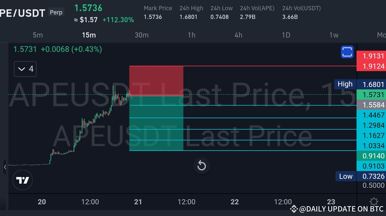 APE COIN ANALYSIS 🔥🔥👇 NOW TIME TO SHORT 👇 | DAILY UPDATE ON BTC on ...