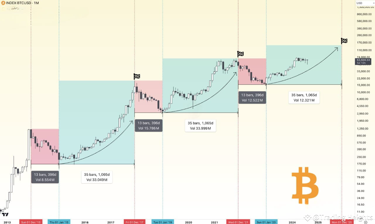 #Bitcoin Cycle Top for December 2025? 📈 Looking back at pa | Trading ...